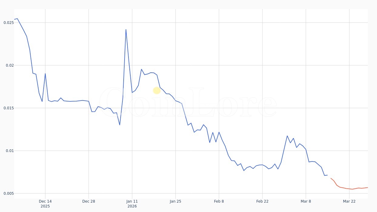 Predicción del precio a corto plazo de OORT