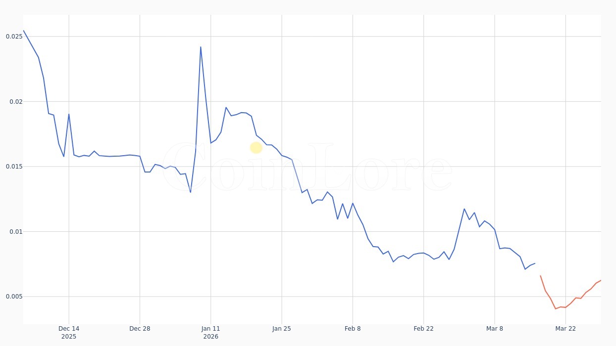 OORT краткосрочный прогноз курса