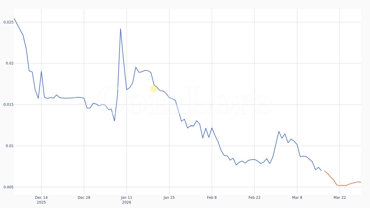 OORT kısa vadeli fiyat tahmini