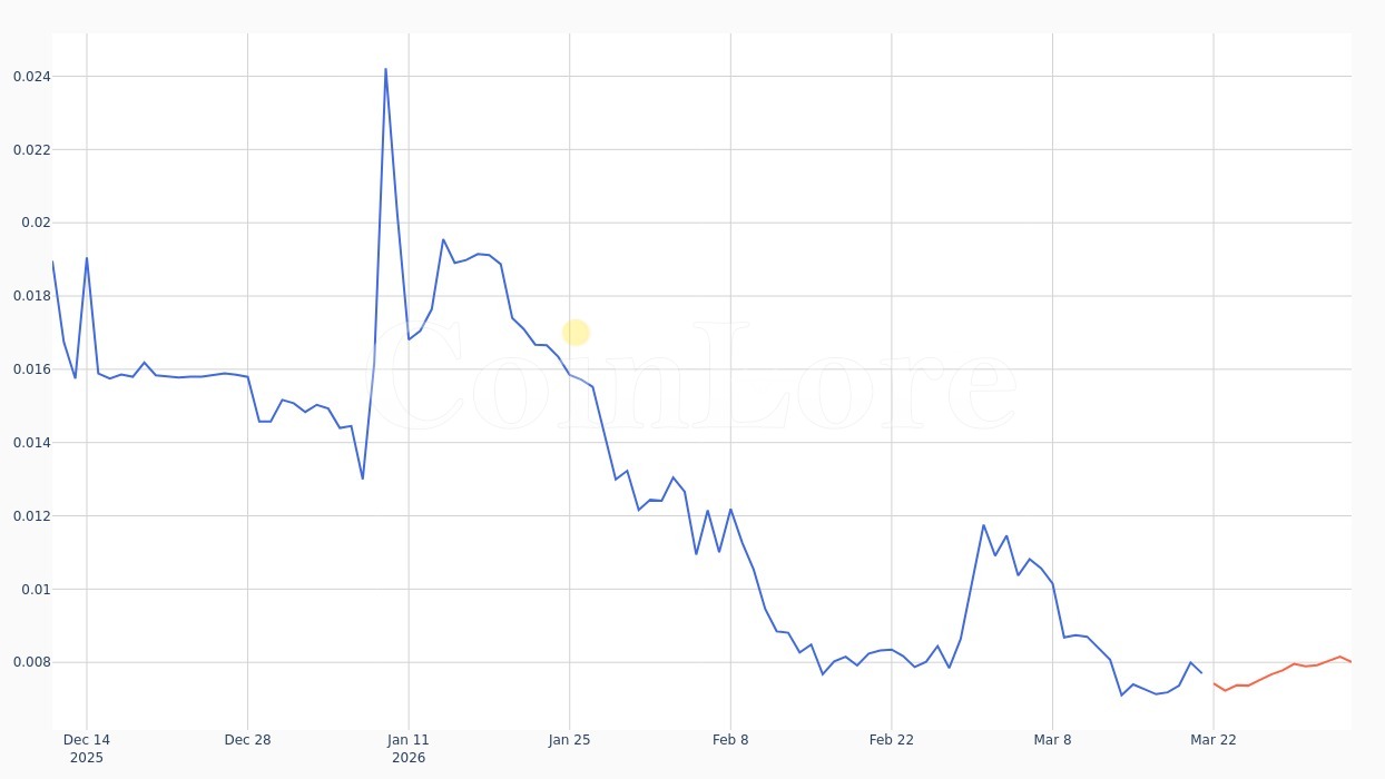 OORT краткосрочный прогноз курса