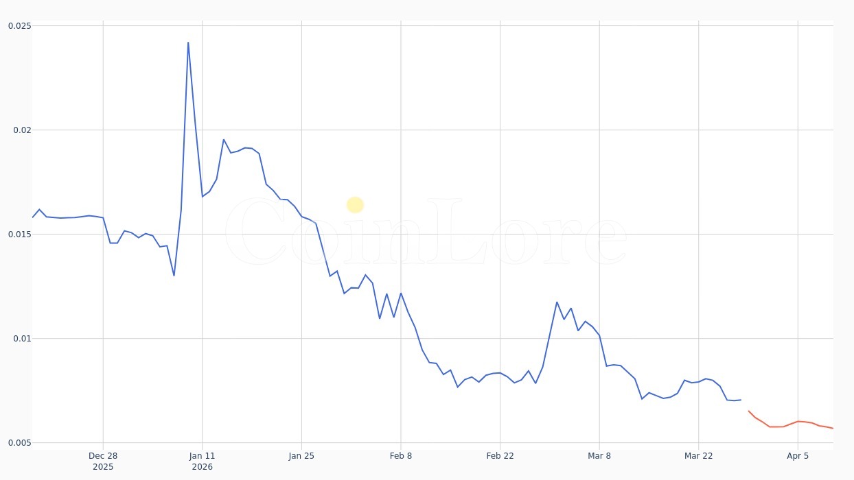 OORT краткосрочный прогноз курса