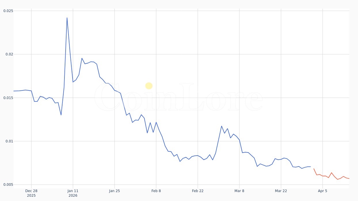 OORT краткосрочный прогноз курса