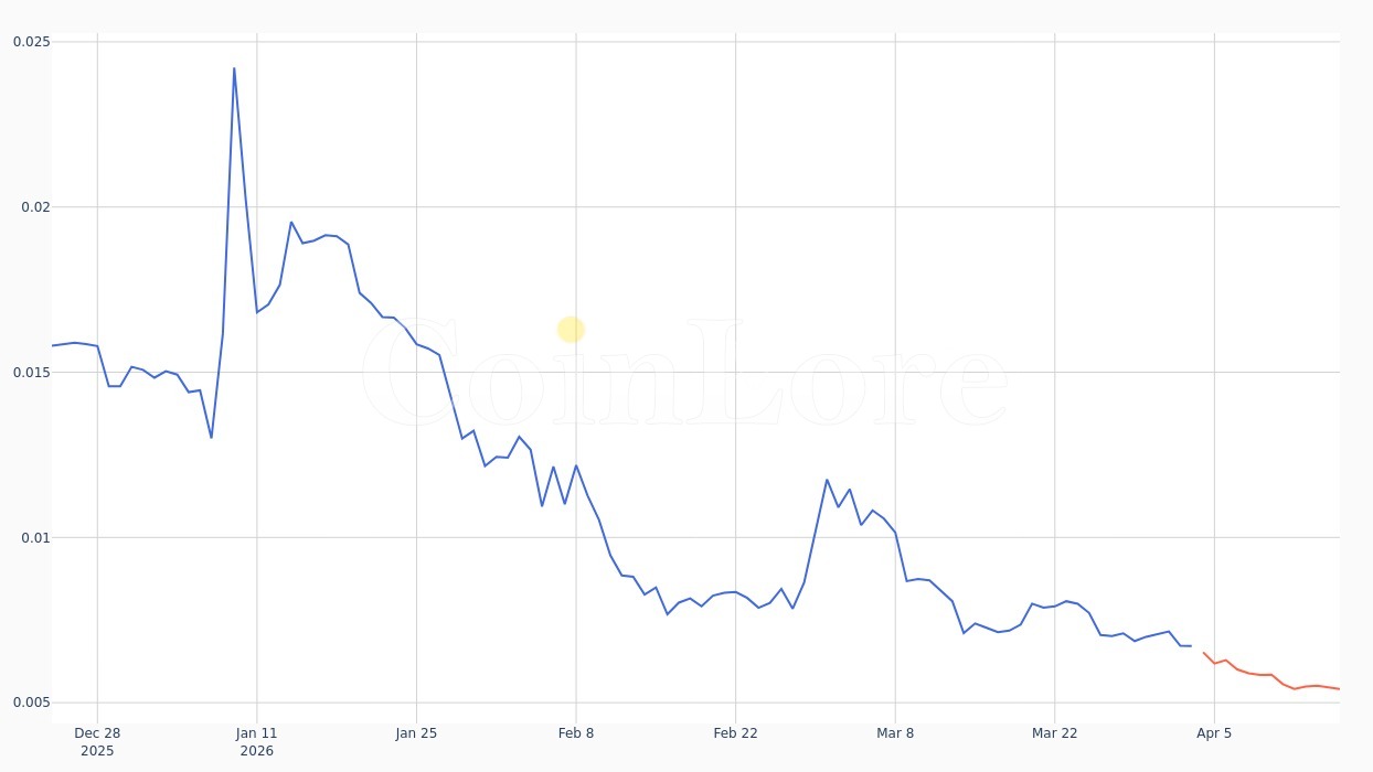 OORT краткосрочный прогноз курса