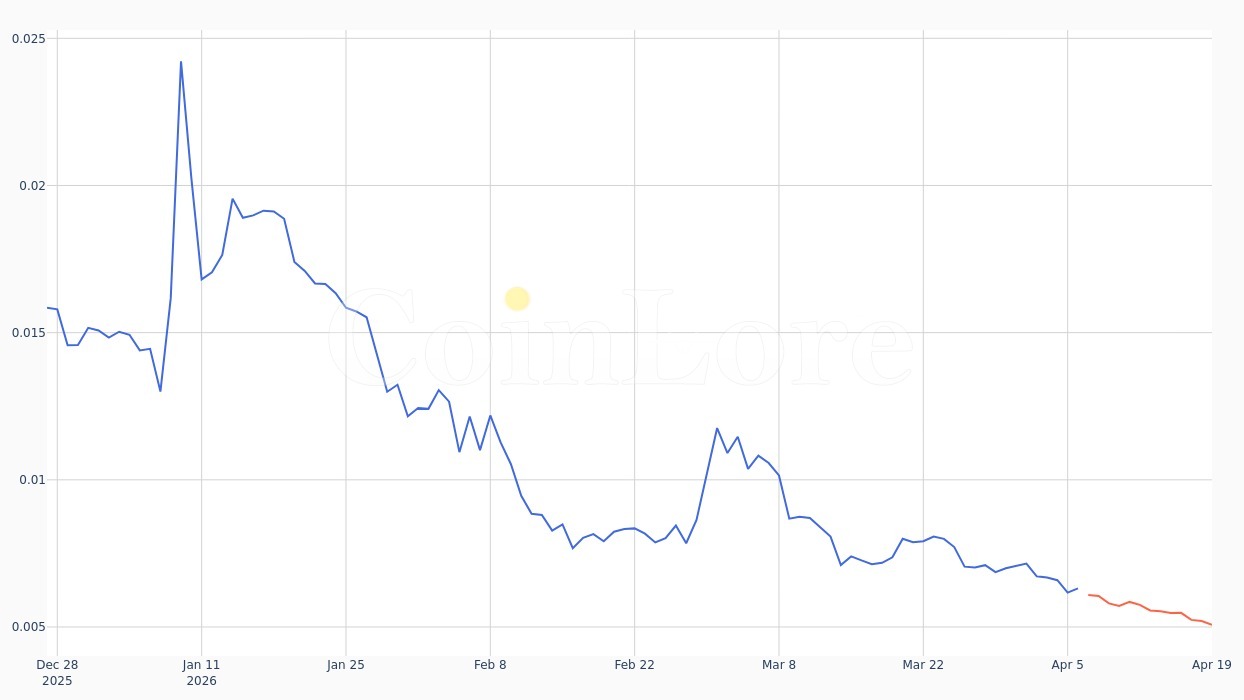 OORT краткосрочный прогноз курса