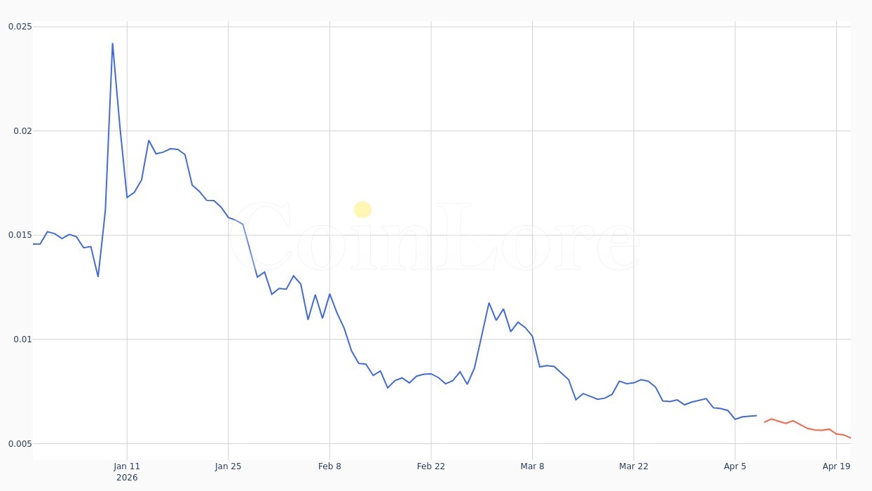 OORT краткосрочный прогноз курса