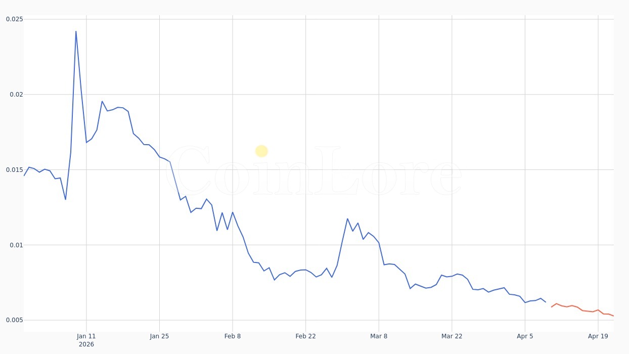 OORT краткосрочный прогноз курса