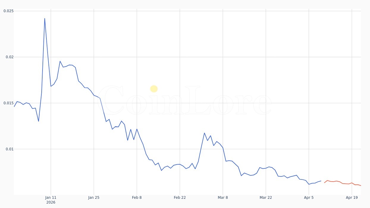 OORT краткосрочный прогноз курса