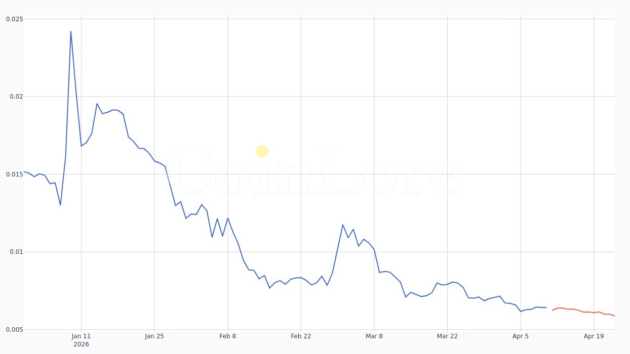 OORT краткосрочный прогноз курса