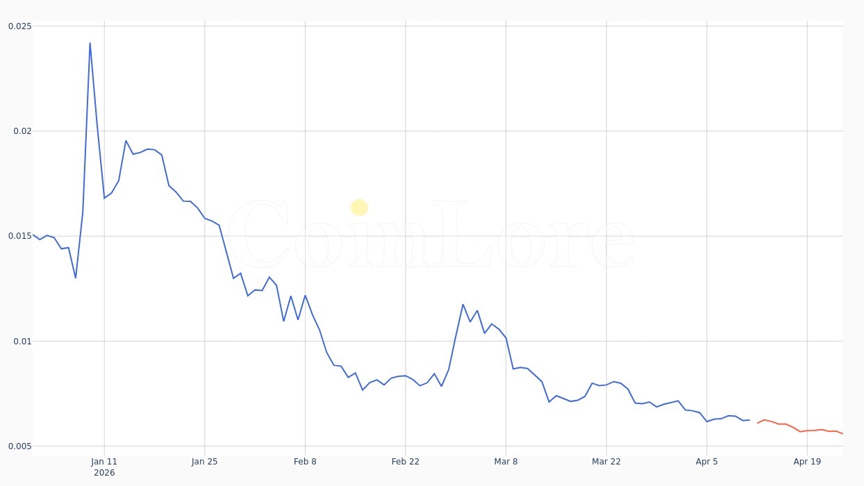 OORT краткосрочный прогноз курса