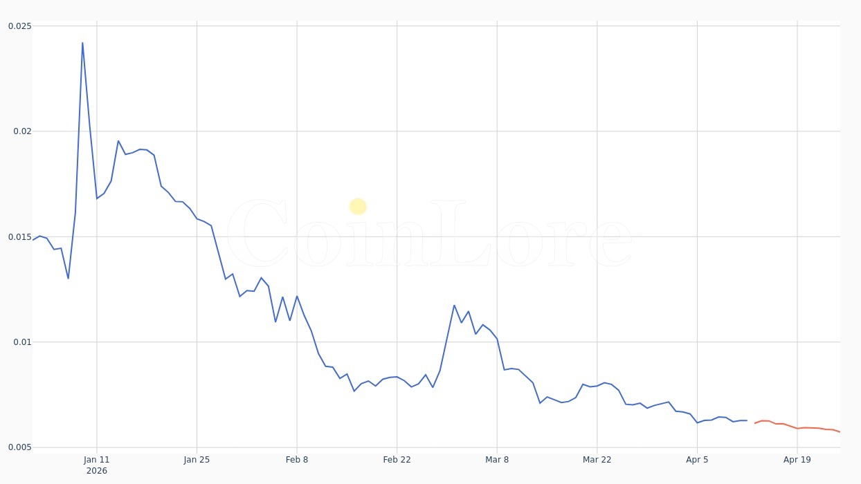 OORT краткосрочный прогноз курса