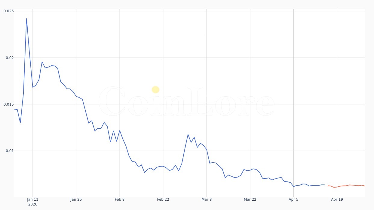 OORT краткосрочный прогноз курса