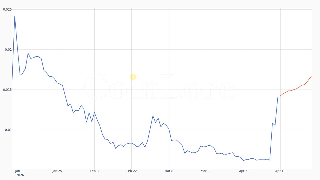 OORT краткосрочный прогноз курса