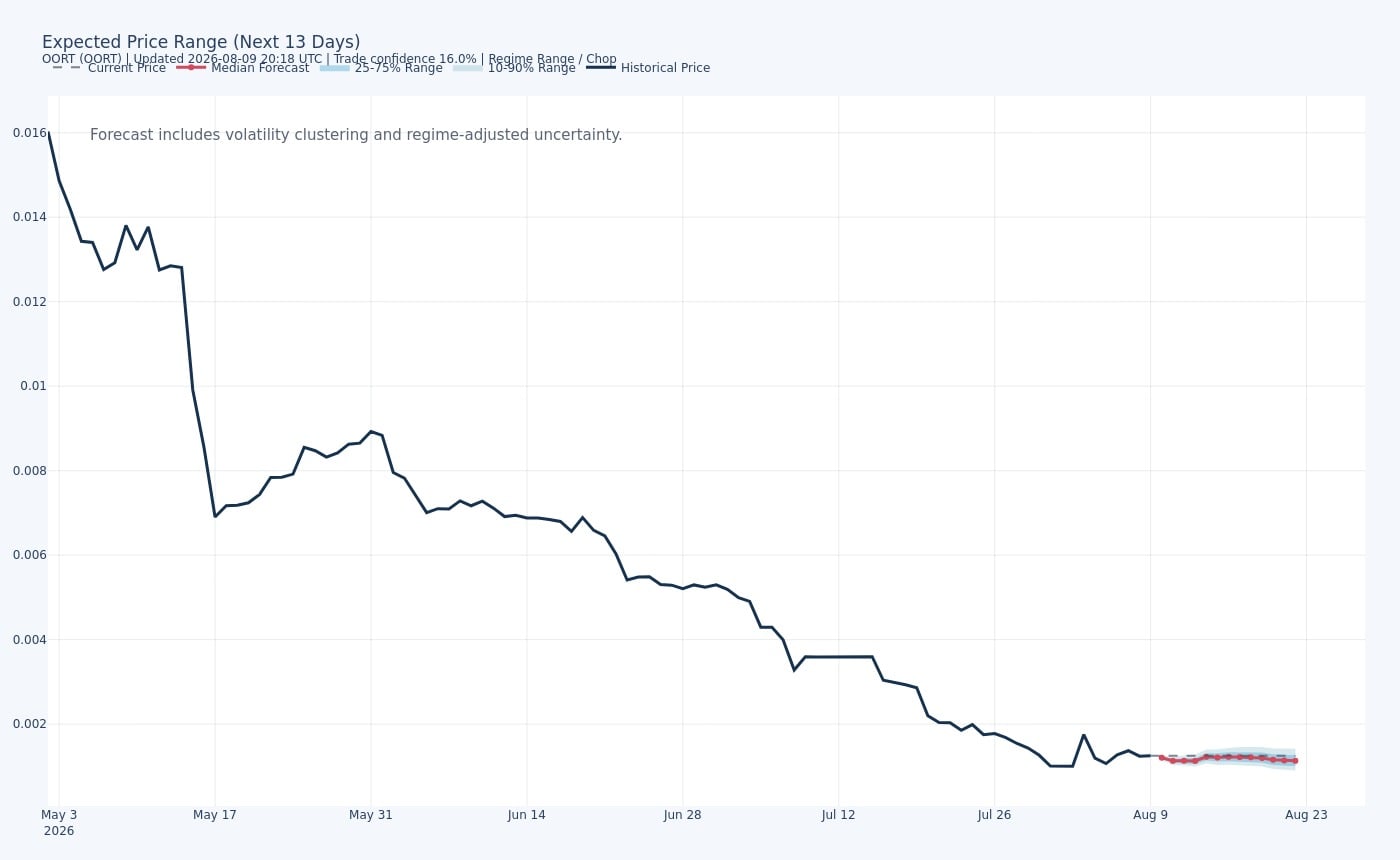 OORT price forecast next 13 days with confidence range and prediction bands