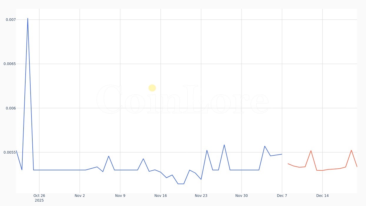 Opal short-term price prediction