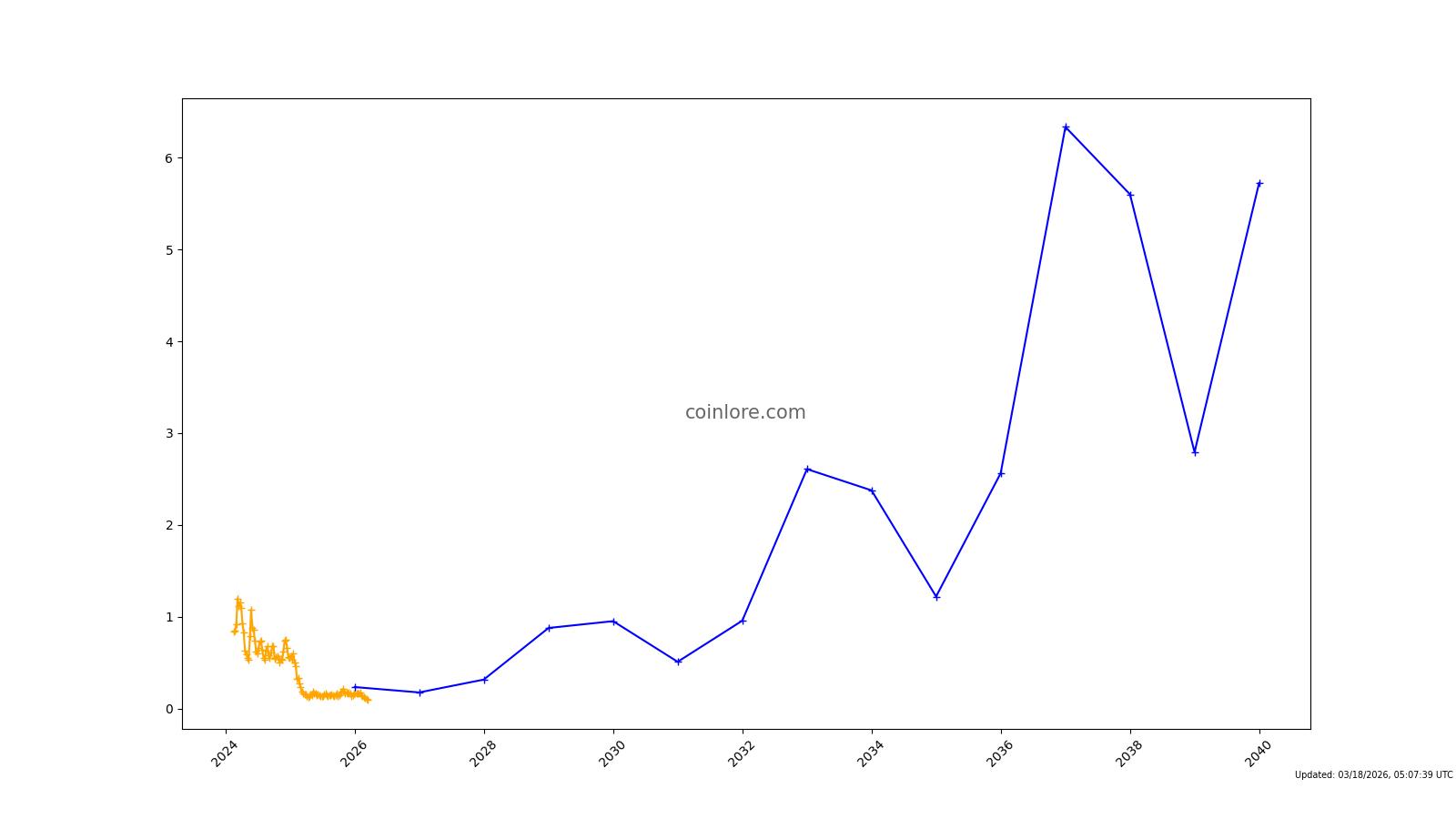 Predicción del precio de Open Campus a largo plazo