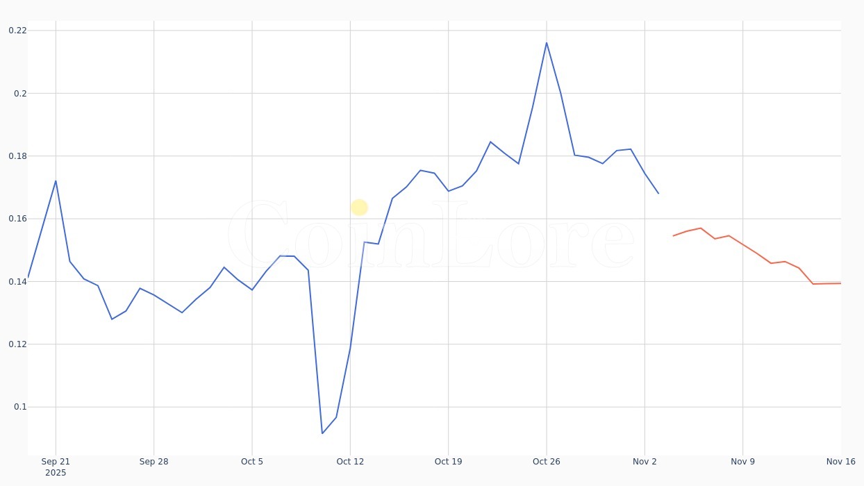 Open Campus краткосрочный прогноз курса