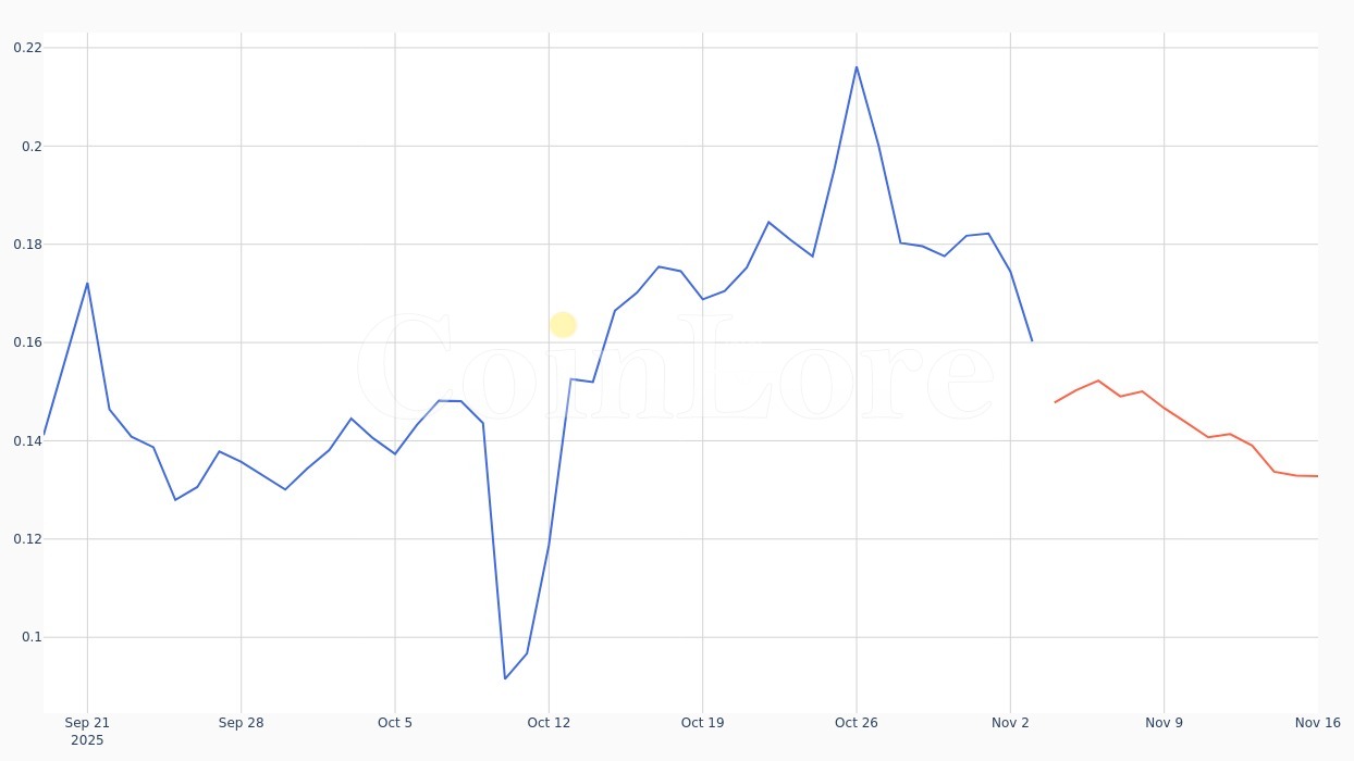 Open Campus kısa vadeli fiyat tahmini