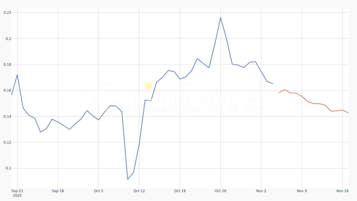 Open Campus short-term price prediction