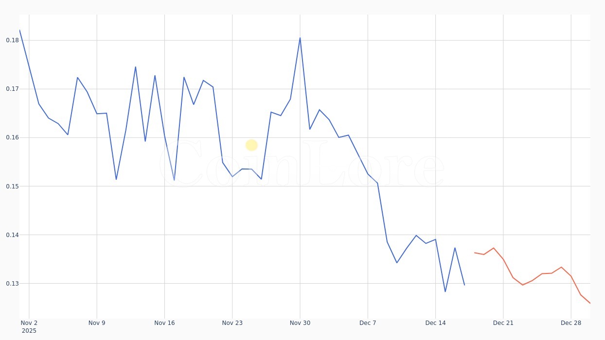 Open Campus краткосрочный прогноз курса