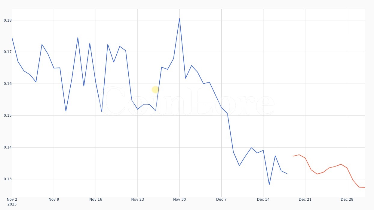 Predicción del precio a corto plazo de Open Campus