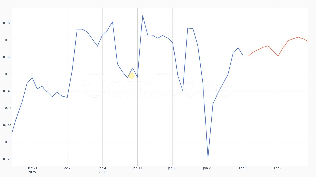 Predicción del precio a corto plazo de Open Campus