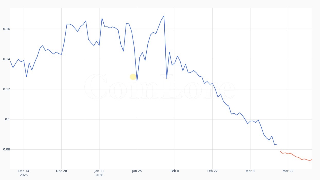 Open Campus краткосрочный прогноз курса
