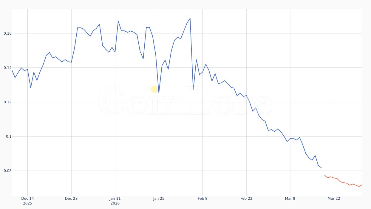 Predicción del precio a corto plazo de Open Campus
