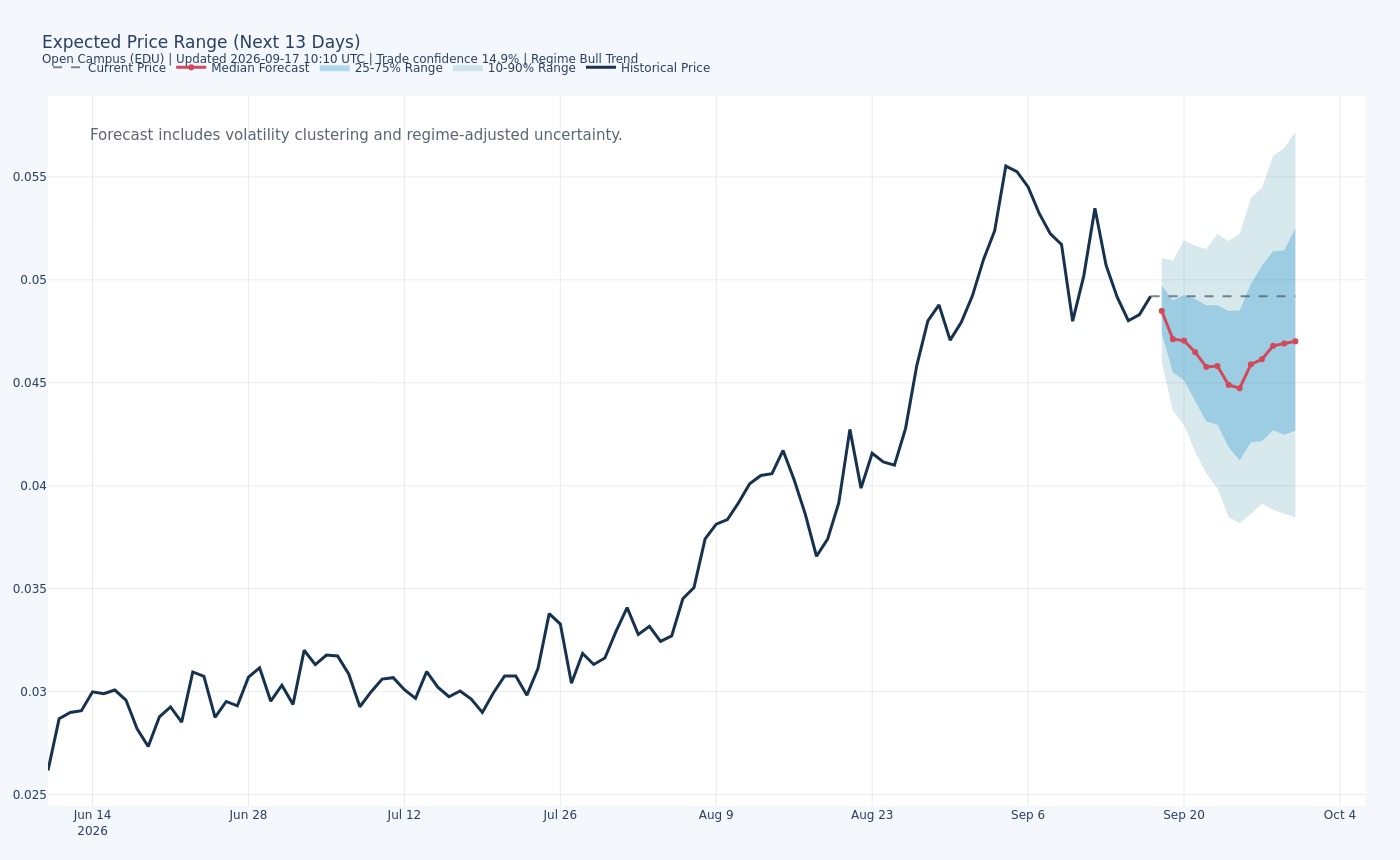 Open Campus price forecast next 13 days with confidence range and prediction bands