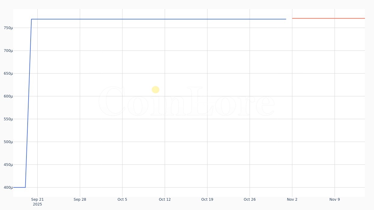Predicción del precio a corto plazo de Open Exchange Token