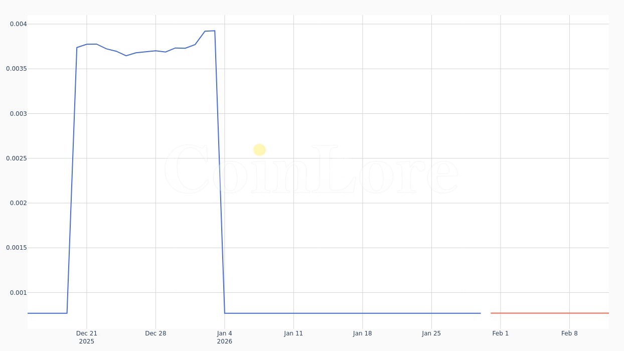 Predicción del precio a corto plazo de Open Exchange Token