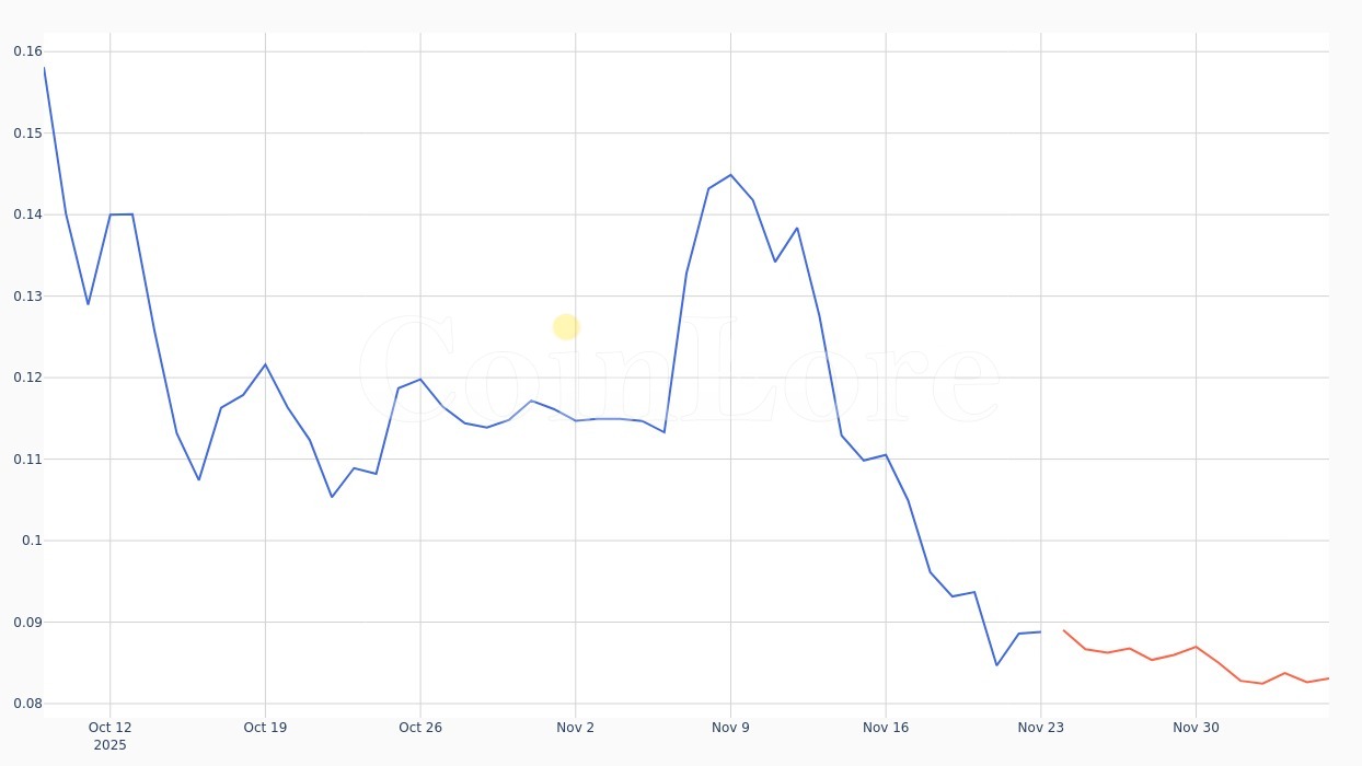 OPEN GPU short-term price prediction