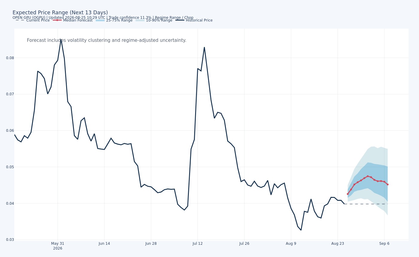 OPEN GPU price forecast next 13 days with confidence range and prediction bands