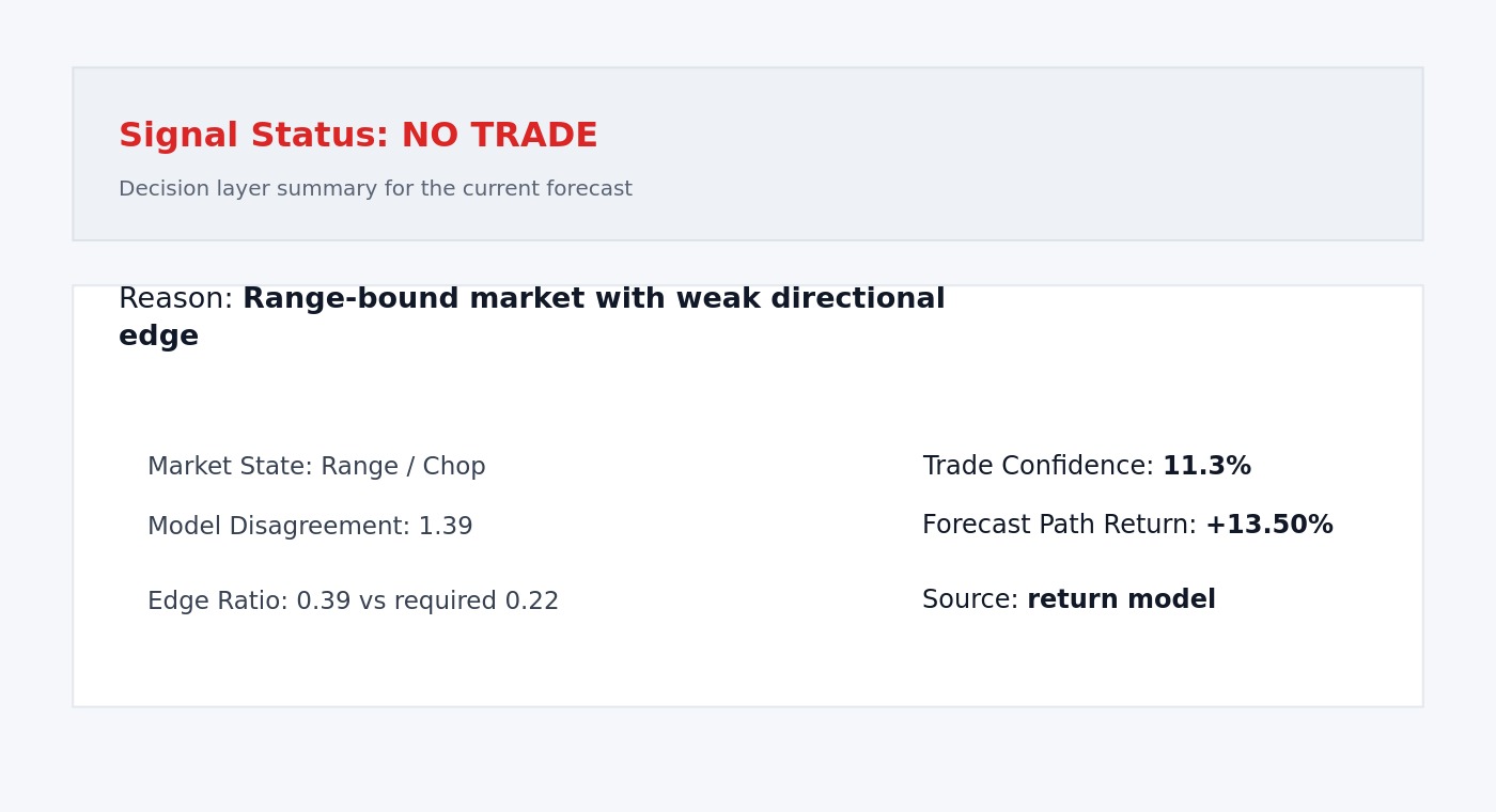 OPEN GPU trading signal and forecast decision with confidence and market conditions