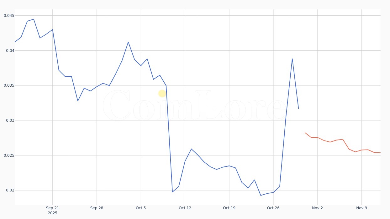 Open Loot short-term price prediction