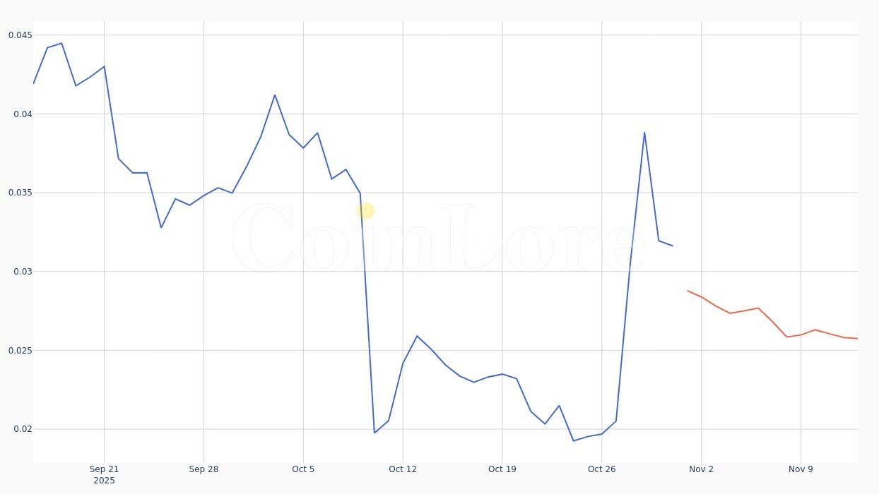 Open Loot краткосрочный прогноз курса