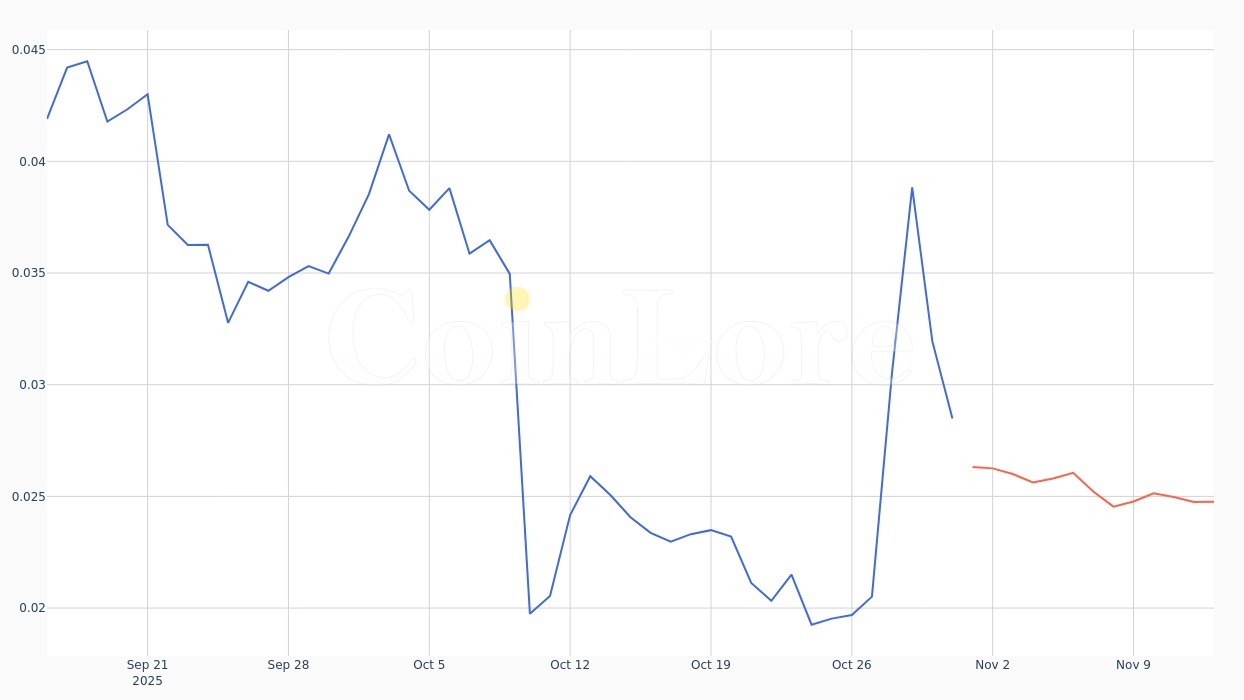 Predicción del precio a corto plazo de Open Loot
