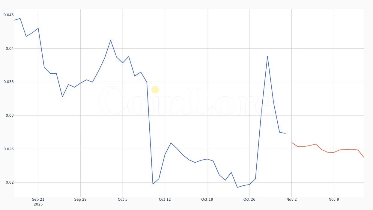 Open Loot kısa vadeli fiyat tahmini