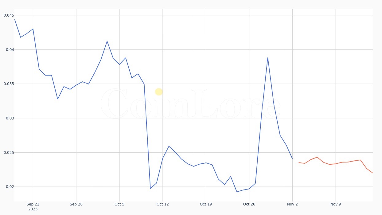 Open Loot kurzfristige Kurs prognose