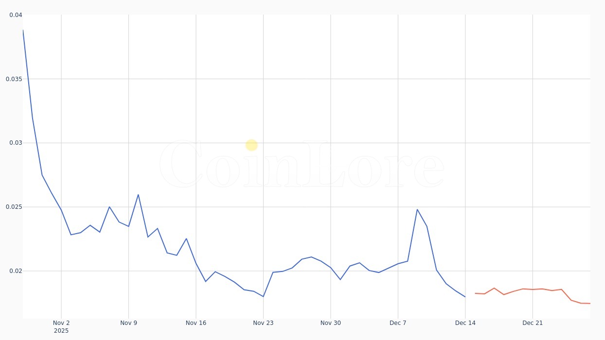Open Loot short-term price prediction