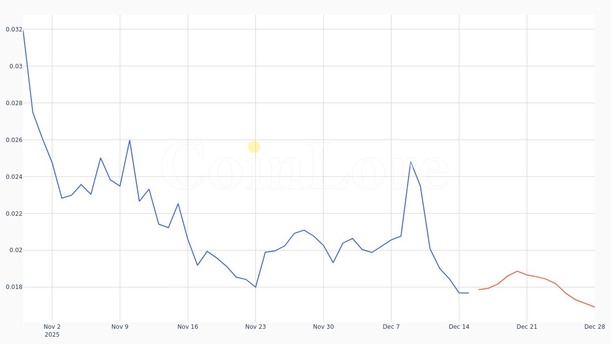 Predicción del precio a corto plazo de Open Loot
