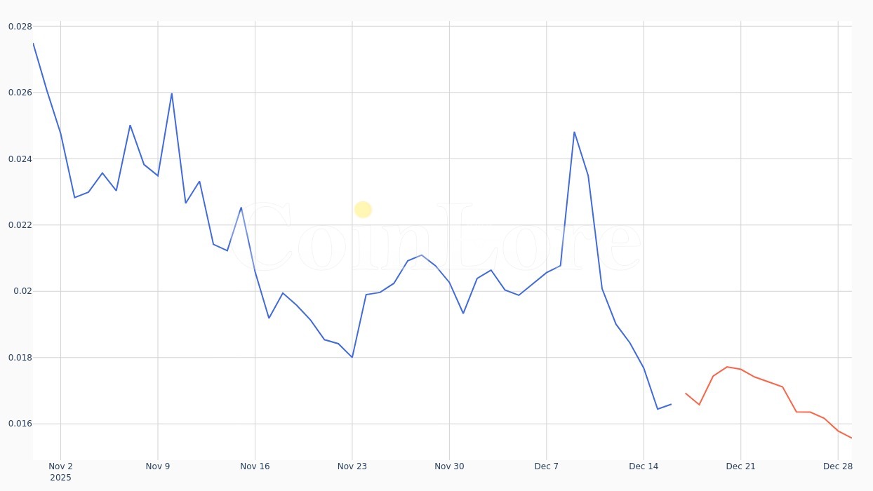 Open Loot kısa vadeli fiyat tahmini