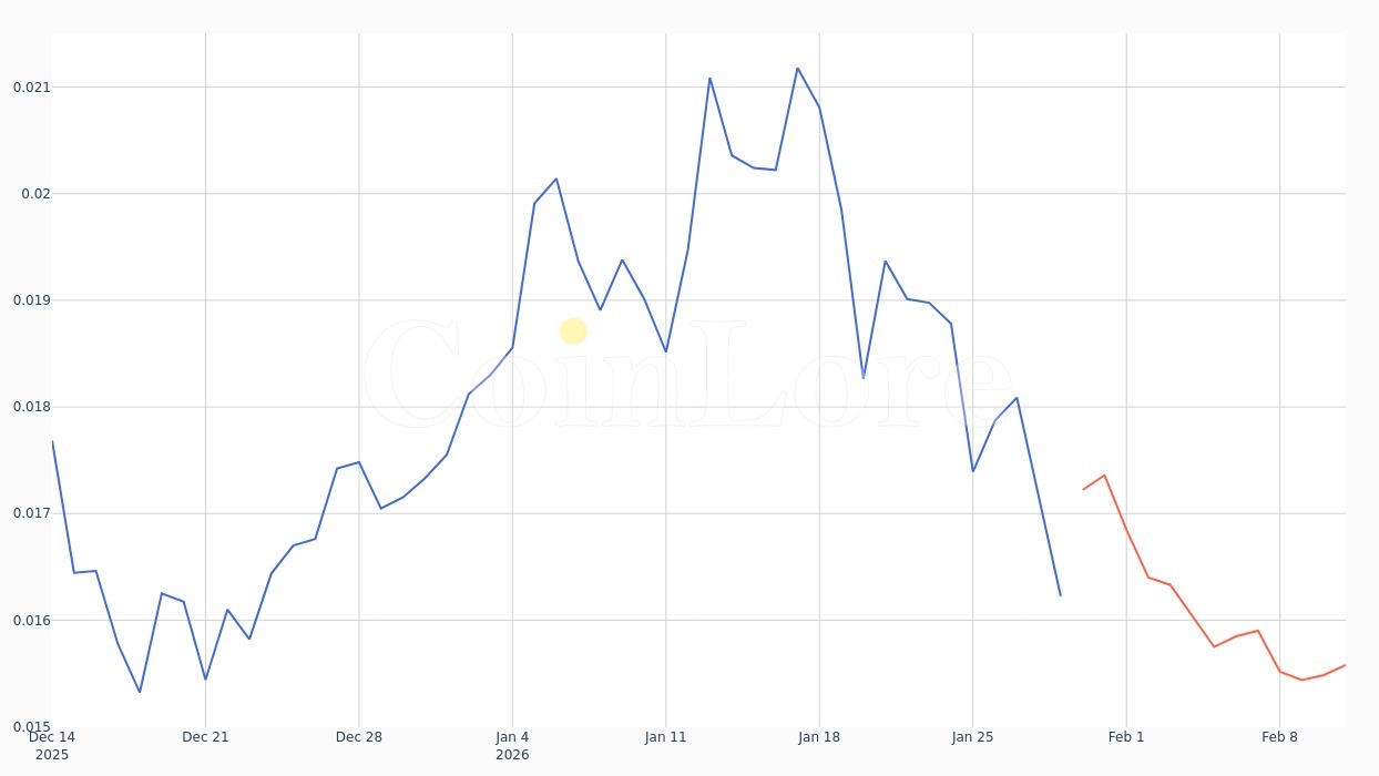 Predicción del precio a corto plazo de Open Loot