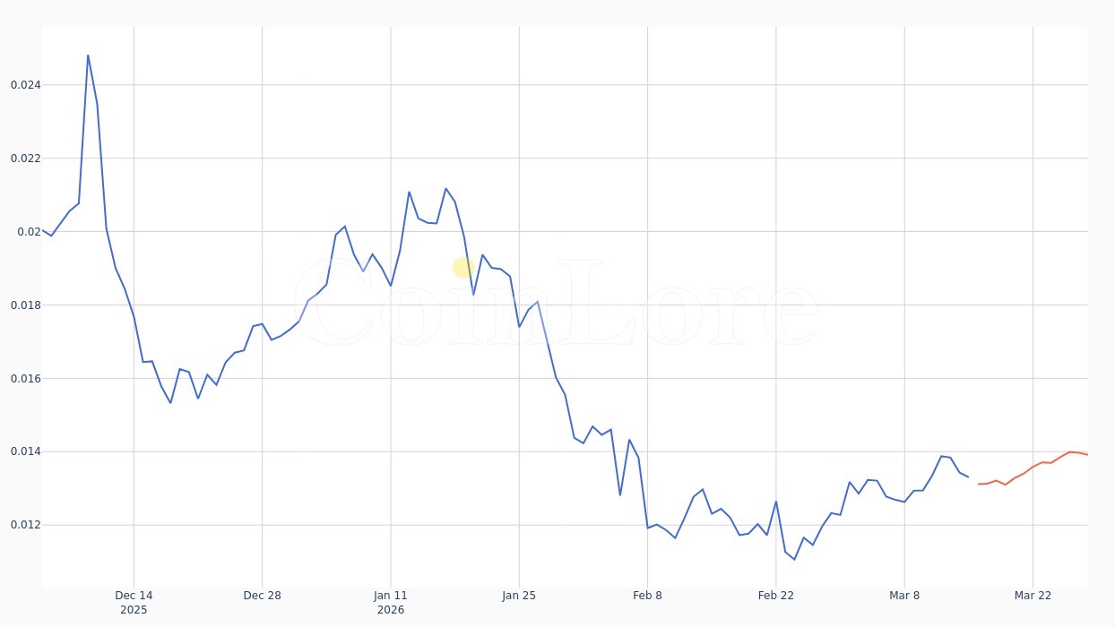 Predicción del precio a corto plazo de Open Loot