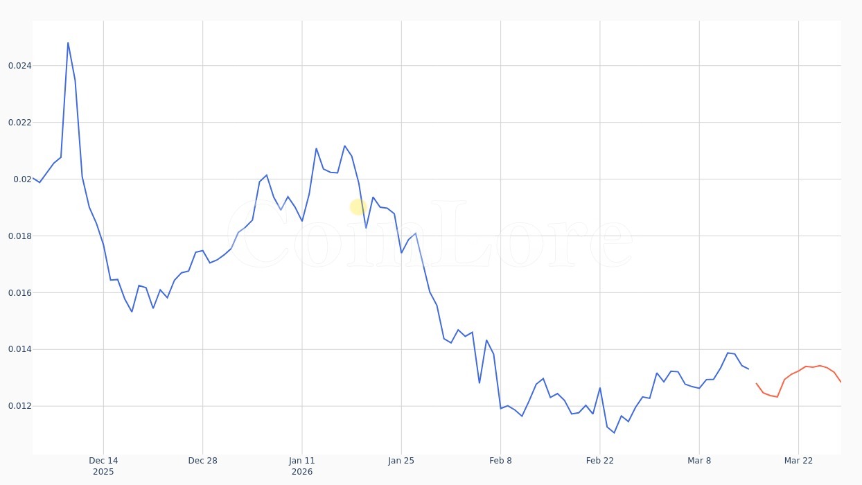 Open Loot краткосрочный прогноз курса