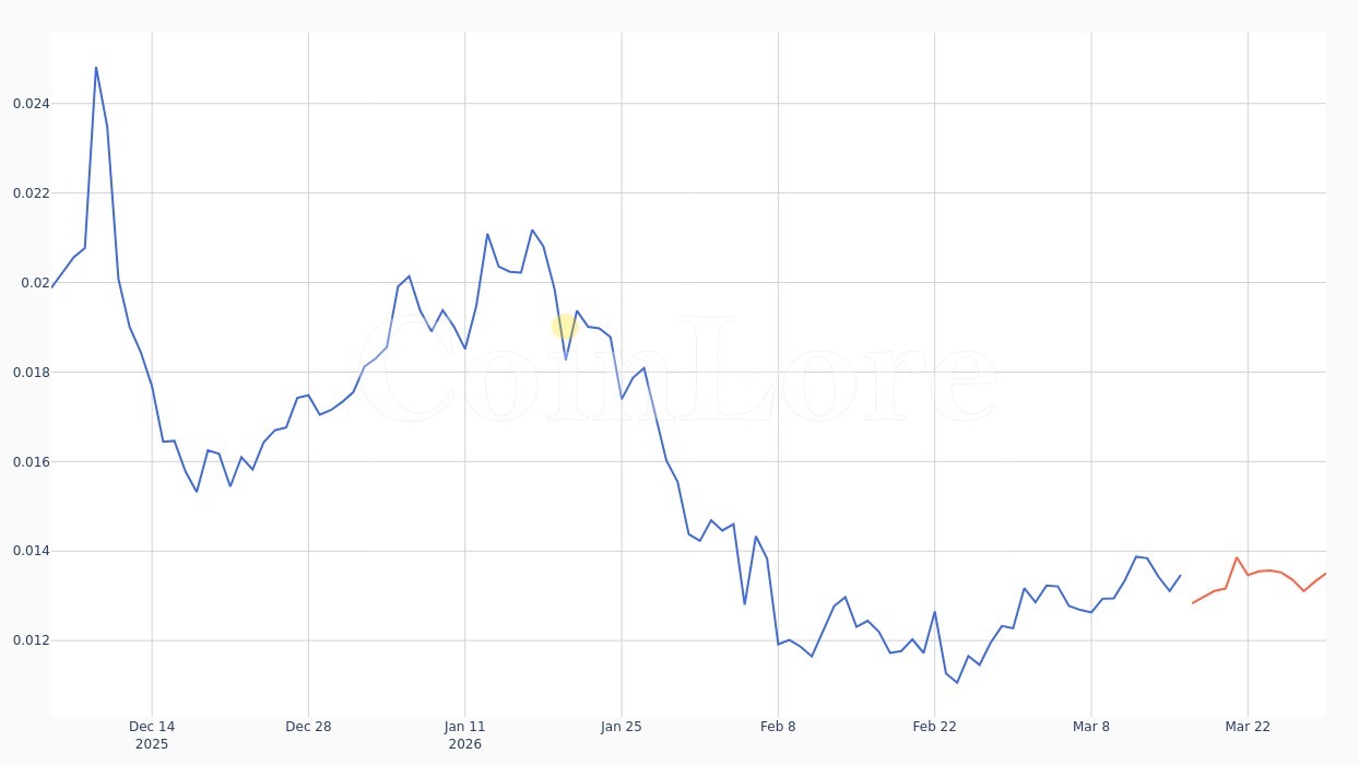 Open Loot kısa vadeli fiyat tahmini