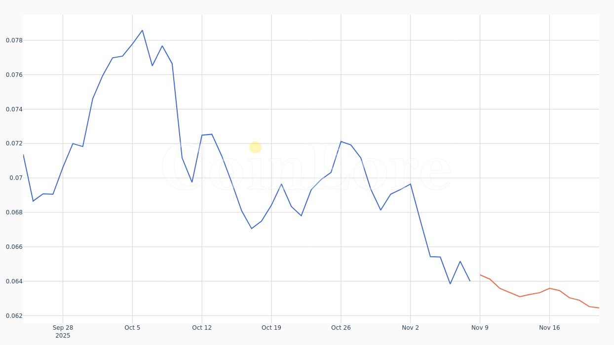 Open Trading Network short-term price prediction