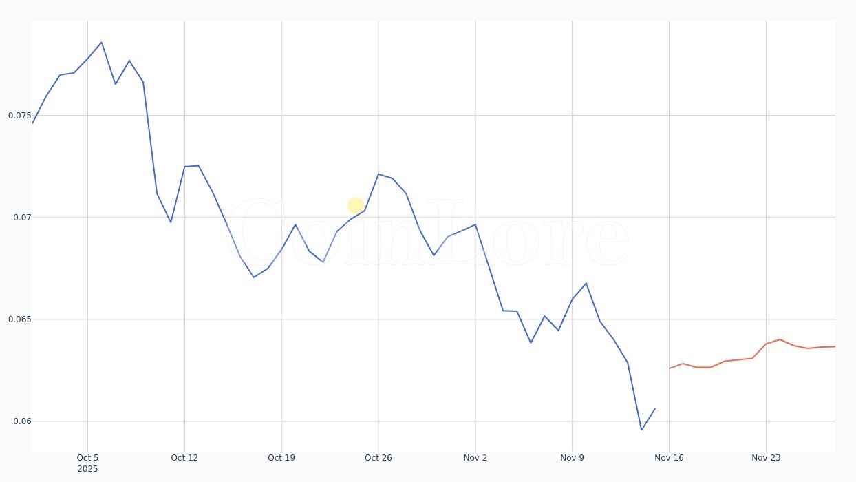Open Trading Network short-term price prediction