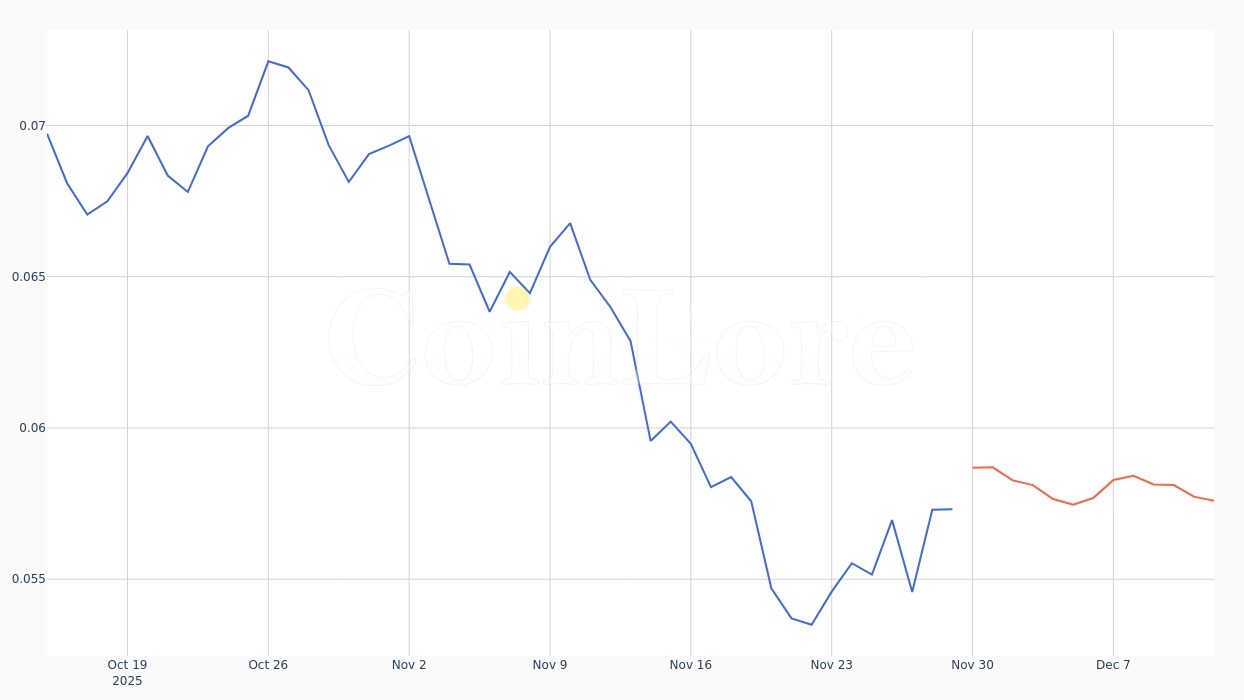 Open Trading Network short-term price prediction