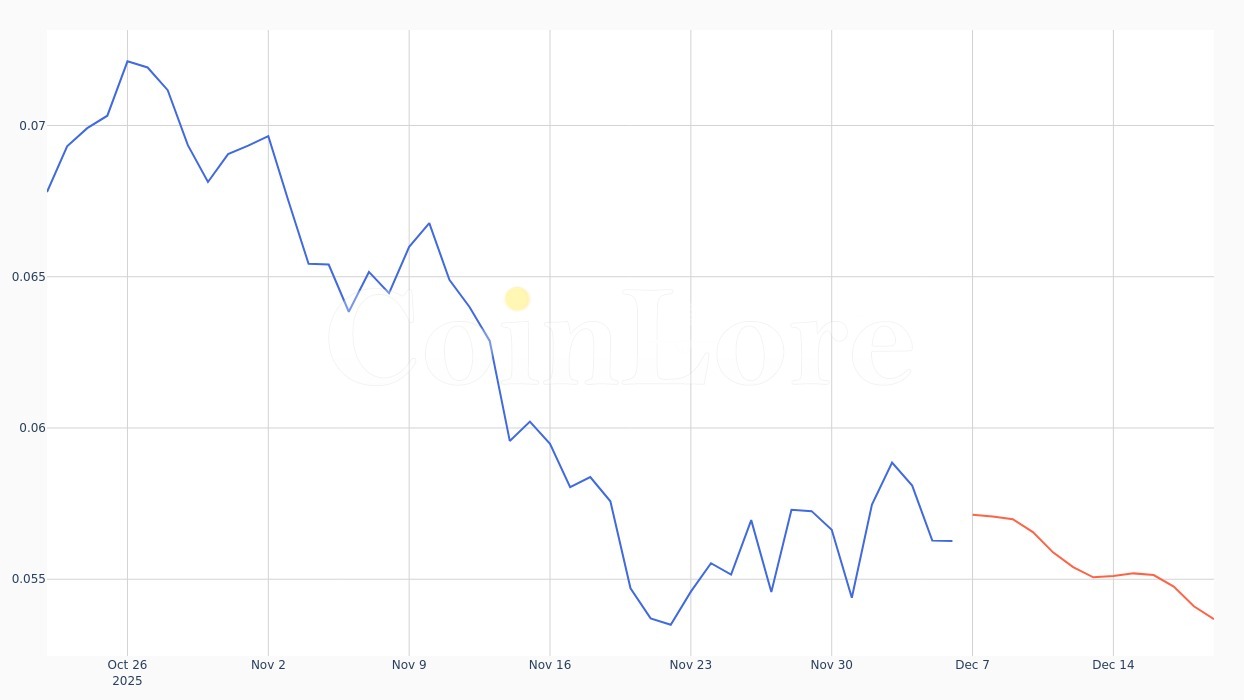 Open Trading Network short-term price prediction