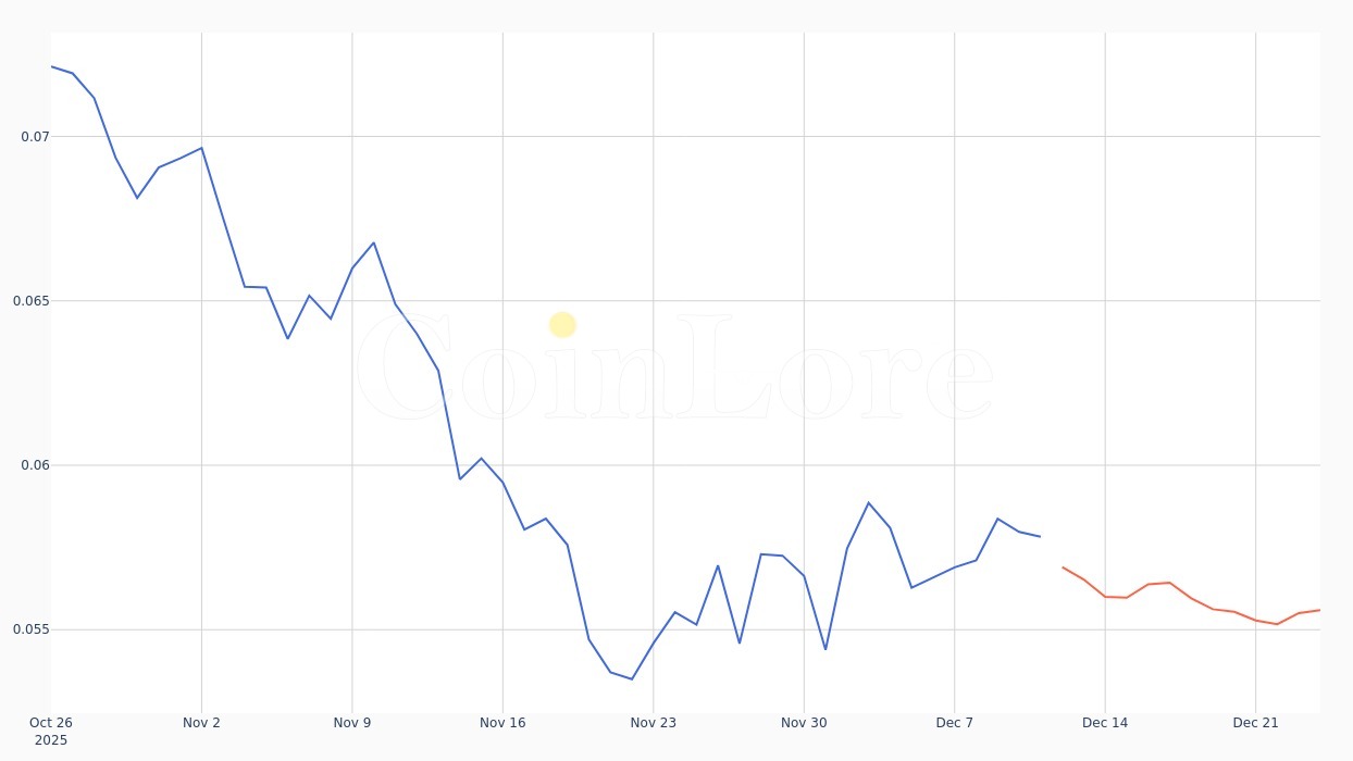 Open Trading Network short-term price prediction